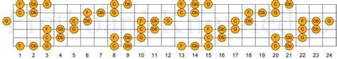 C Db F Gb G Fretboard Knowledge