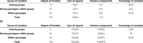 Amova Of The Rangap2 Dataset Using Two Different Partitioning Criteria Download Table