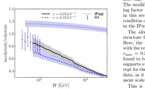Ratio Of Incoherent And Coherent JΨ Photoproduction Cross Section As A