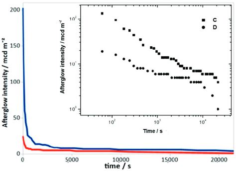 Decay Curves Of Samples C Blue And D Red The Upper Inset Showed