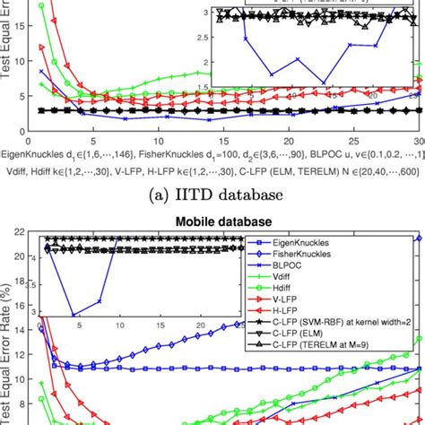 Experiment I A The Eer Performance Comparison Among The Implemented Download Scientific