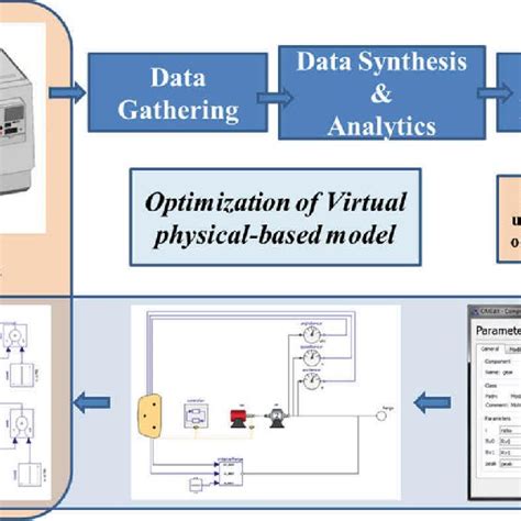 Pdf The Use Of Digital Twin For Predictive Maintenance In Manufacturing