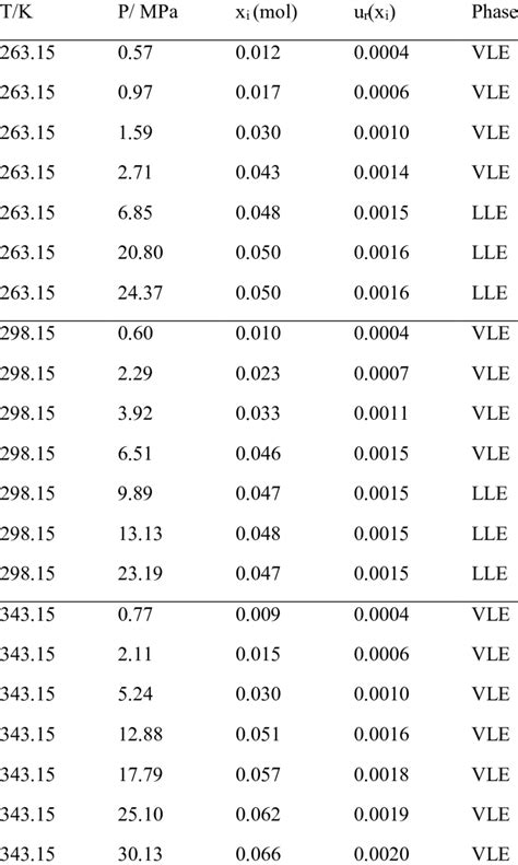 Experimental Co2 Solubility In 60 Wt Teg Aqueous Solution Xi At 3