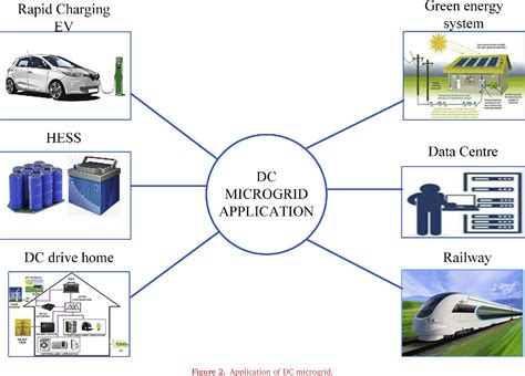 Table 1 From A Comprehensive Review Of Dc Microgrid In Market Segments