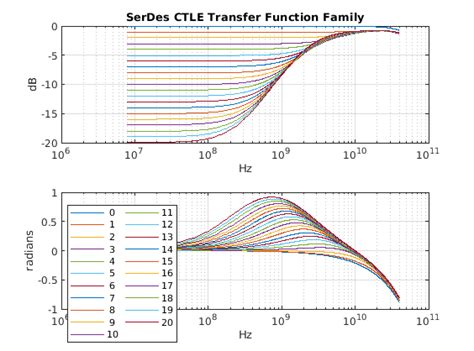 Verify Serdes Toolbox Ctle In Architectural Behavioral And Circuit Domains Matlab And Simulink