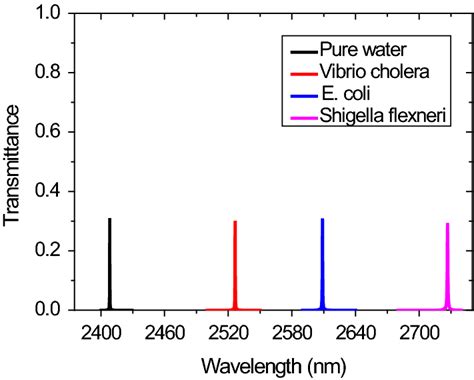 Transmission Spectra Of A Binary Pc For Different Defect Layers At Download Scientific Diagram