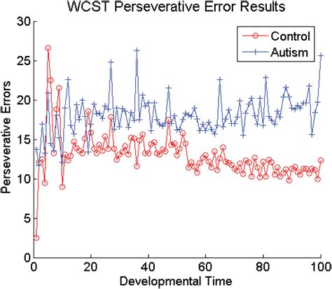 Wcst Perseverative Errors In Models During Developmental Training Download Scientific Diagram