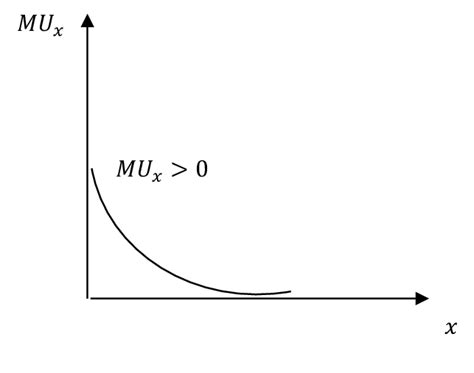 Logarithmic Total Utility Download Scientific Diagram