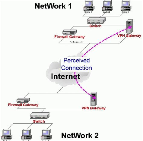 VPN Implementation In Cluster Computing Linux Journal