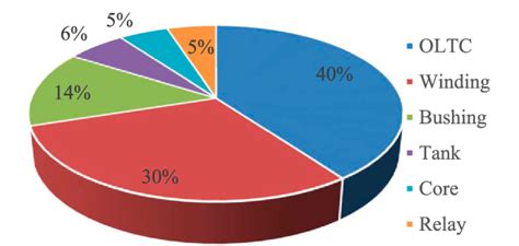 Figure 1 From Review On Evolution Of Intelligent Algorithms For Transformer Condition Assessment