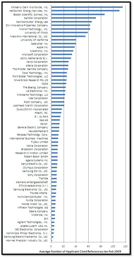 Patent Prosecution Patently O
