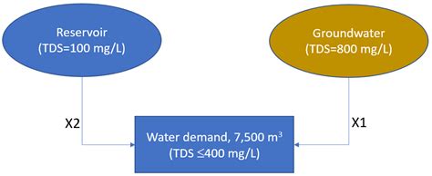 Chapter 12 Management Of Water Resources Systems Hydraulics And Water Resources Examples Using R