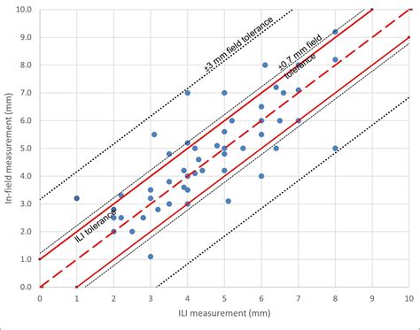Improving Confidence In Ili Data Through In Field Verification