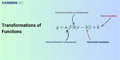Functions Transformations Graphing Rules Tricks