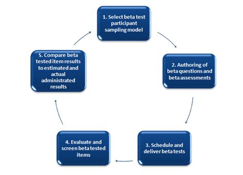 Beta Testing Questions Methods And Best Practices Questionmark