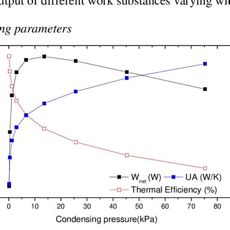 Orc Performance Varying With Condensing Pressure Download Scientific Diagram