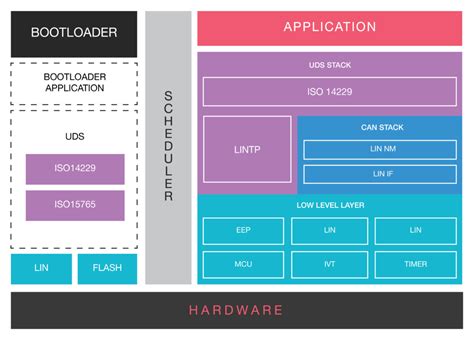 lin bus protocol sae j2602 lin communication stack
