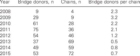 Utilization Trend Of Bridge Donors Each Year Since The Beginning Of The Download Table
