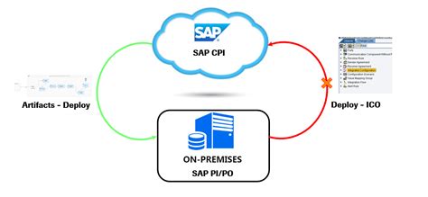 Managing Cloud Integration With Sap Cpi Techniques For Data Mapping
