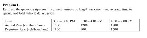 Solved Problem 1 Estimate The Queue Dissipation Time