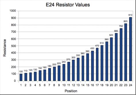 Eia Resistor Values Explained Mightyohm