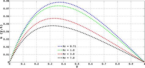 Velocity Profile When Download Scientific Diagram