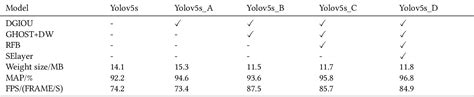 Table 2 From A Mask Detection Algorithm Based On Improved Yolov5s