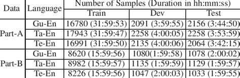 Dataset Description For The Code Mixed Spoken Lid Download Scientific Diagram