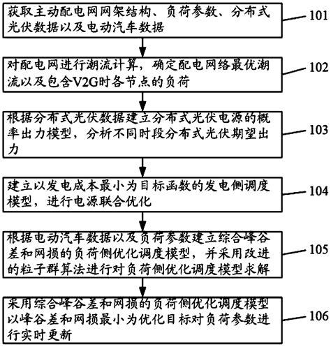 Distribution Network Collaborative Optimization Scheduling Method