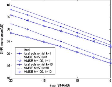 the comparison of sinr improvement between local polynomial method and