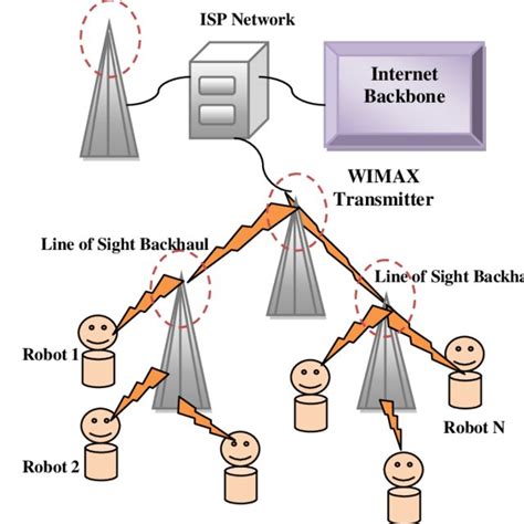 The Proposed Robotic Swarm Communication Infrastructure Download