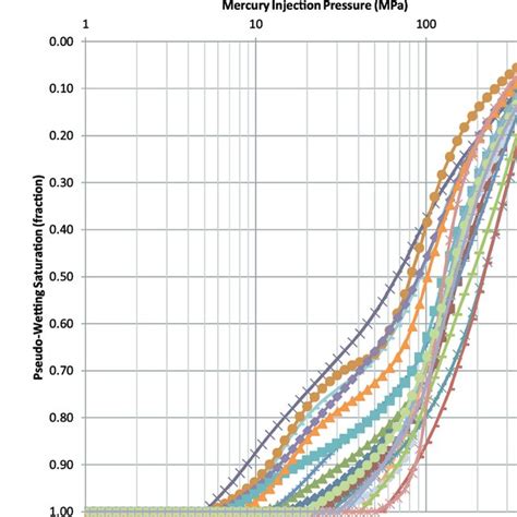 Mercury Injection Capillary Pressure Micp Porosity Versus Micp