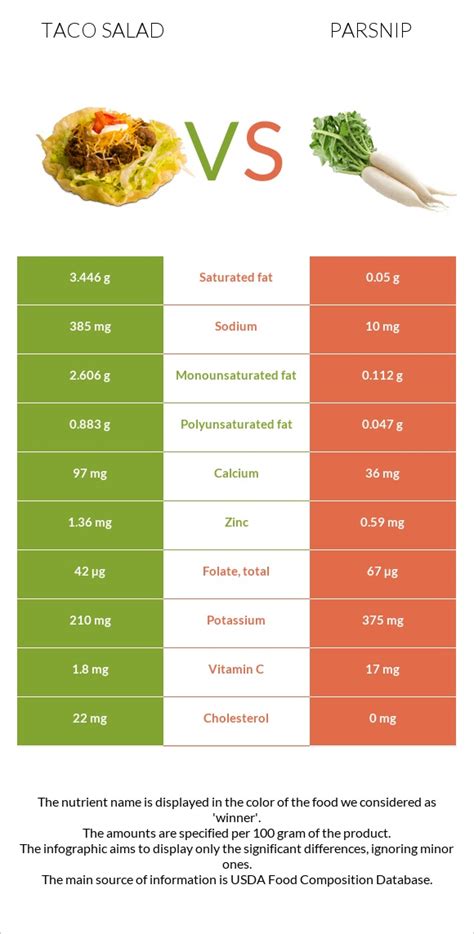 Taco Salad Vs Parsnip — In Depth Nutrition Comparison