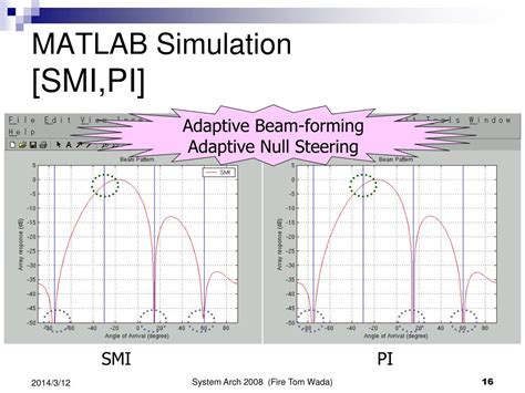 Ppt Implementation Example Dsp Based Adaptive Array Antenna System