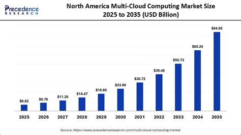 Multi Cloud Computing Market Size To Hit Usd 20950 Billion By 2035