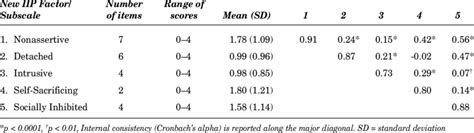 Factor Descriptive Intercorrelation And Internal Consistency Values