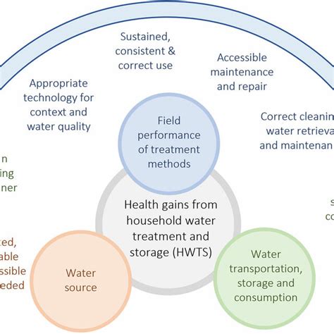 The Source To Sip Framework Adapted For Hwts Pouwt Methods Are One Download Scientific