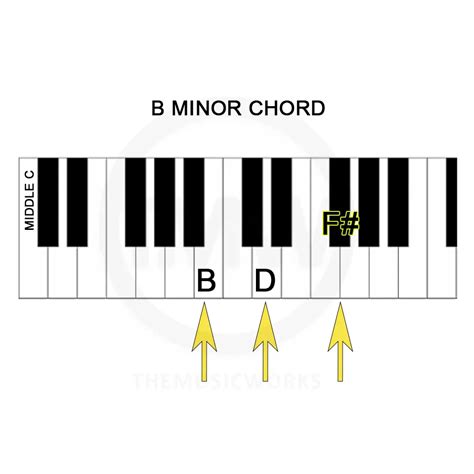 B Minor Piano Chord The Beginners Guide To Piano Chords Be Natural