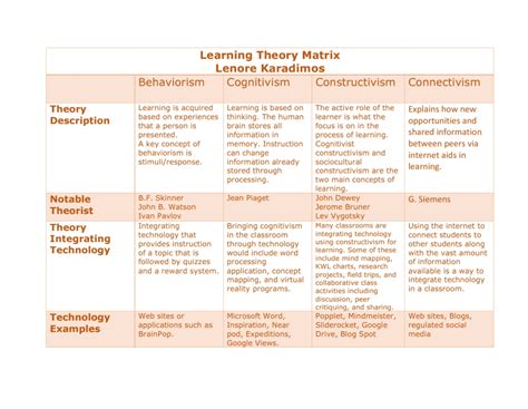 Learning Theory Matrix Lenore Karadimoss Blog