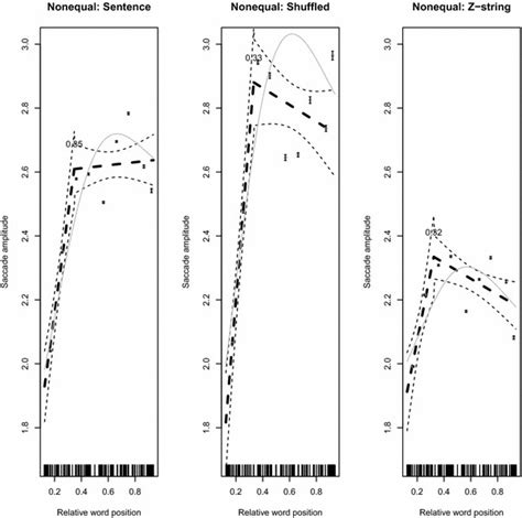 Segmented Regression Lines Dashed Fitted To Incoming Saccade Download Scientific Diagram