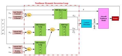 Direct Lift Control System With Nonlinear Dynamic Inversion Method Download Scientific Diagram