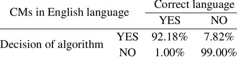Results Of Classification Of Cms Based On Lan Guage Download Table