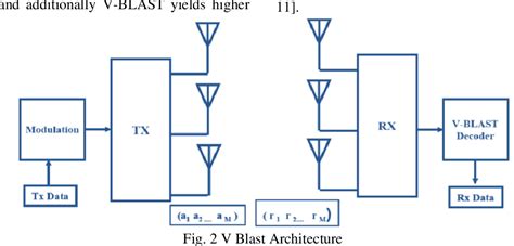Figure 2 From Error Rate Analysis Of Mimo System Using V Blast Detection Technique In Fading