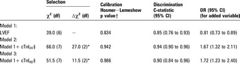 Logistic Regression Models For Prediction Of An Ejection Fraction