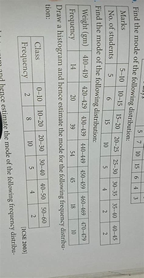 Find The Mode Of The Following Distribution Marks5−1010−1515−2020−2525−3