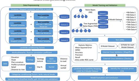Figure 2 From An Assessment Of Negative Samples And Model Structures In Landslide Susceptibility