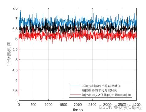 M十字路口多功能控制交通系统包括基于遗传算法优化的红绿灯时长模糊控制器和基于bp神经网络的车牌识别算法模糊控制与神经网络的结合算法代码实现