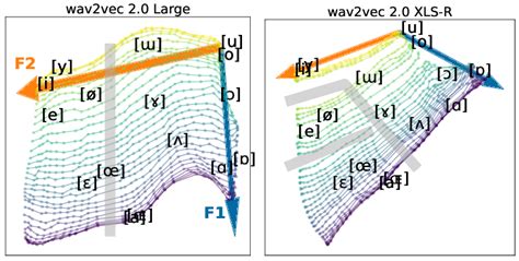 Representation Space Of The Two Models On Varying F1 And F2 Formants