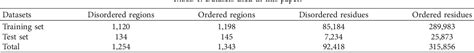 Table 1 From Computational Prediction Of Intrinsically Disordered Proteins Based On Protein