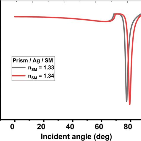 resonance angle dependent reflectance of conventional spr design